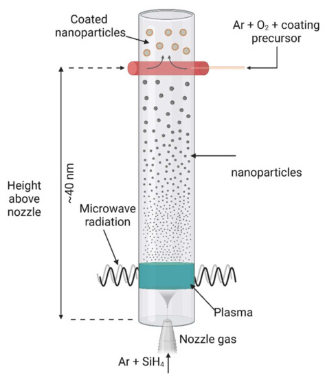 Nanoparticle and Nanostructure Synthesis and Controlled Growth Methods