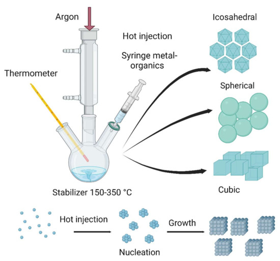 Nanoparticle and Nanostructure Synthesis and Controlled Growth Methods