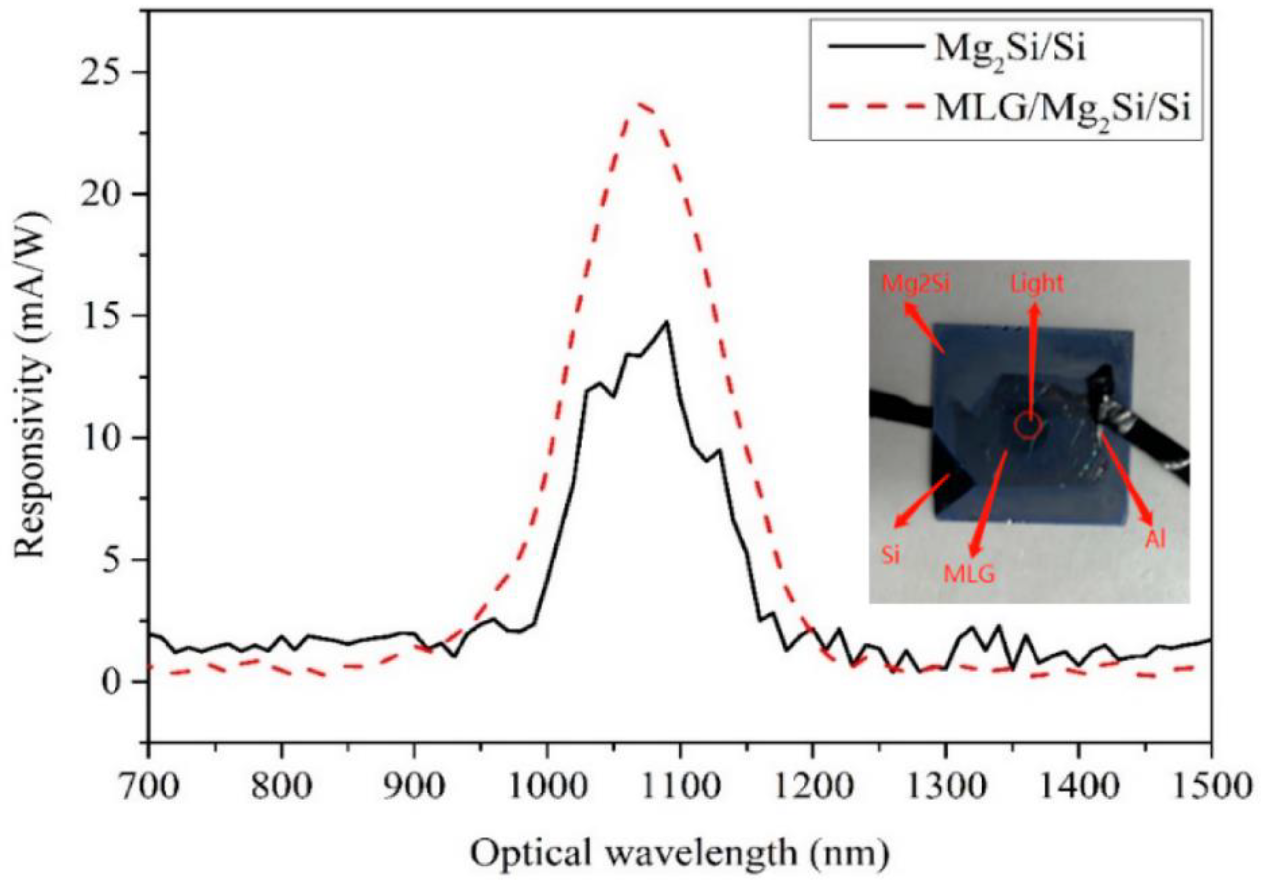 Fabrication and Characterization of Visible to Near-Infrared ...