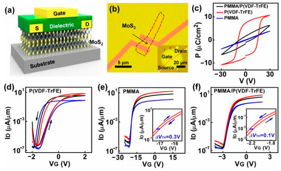 Evolution Application of Two-Dimensional MoS2-Based Field-Effect ...