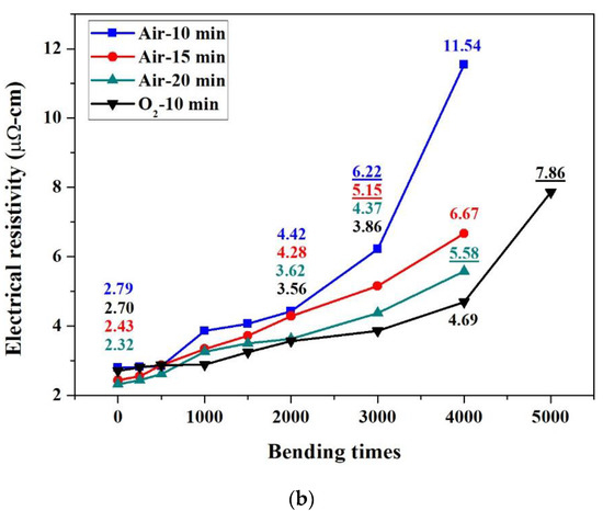 Plasma-Modified PI Substrate for Highly Reliable Laser-Sintered Copper ...