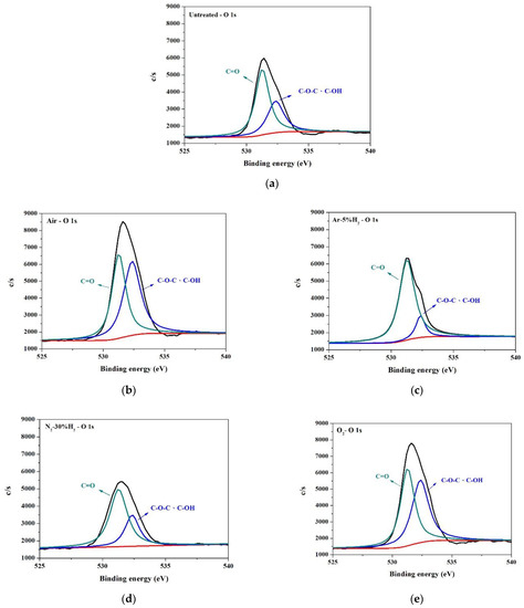 Plasma-Modified PI Substrate for Highly Reliable Laser-Sintered Copper ...