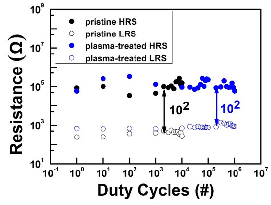 High Linearity Synaptic Devices Using Ar Plasma Treatment on HfO2 Thin ...