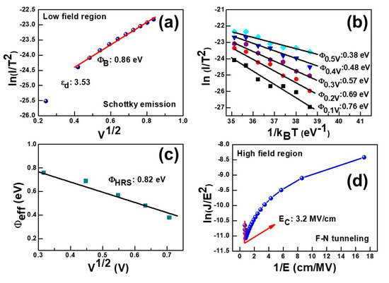 High Linearity Synaptic Devices Using Ar Plasma Treatment on HfO2 Thin ...