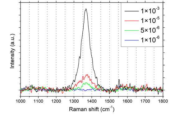 Towards the Growth of Hexagonal Boron Nitride on Ge(001)/Si Substrates ...