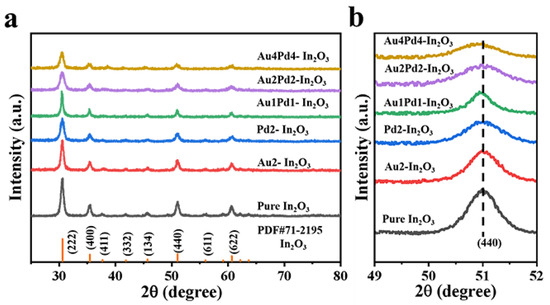 Nanomaterials | Free Full-Text | Conductometric ppb-Level CO Sensors Based on In2O3 Nanofibers ...