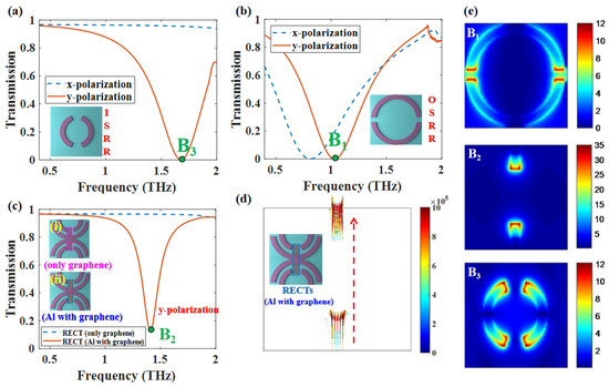 Multifunctional Plasmon-Induced Transparency Devices Based on Hybrid Metamaterial-Waveguide Systems