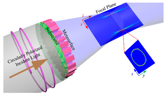 Highly Efficient Perfect Vortex Beams Generation Based on All-Dielectric Metasurface for ...