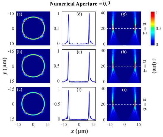 Highly Efficient Perfect Vortex Beams Generation Based on All ...