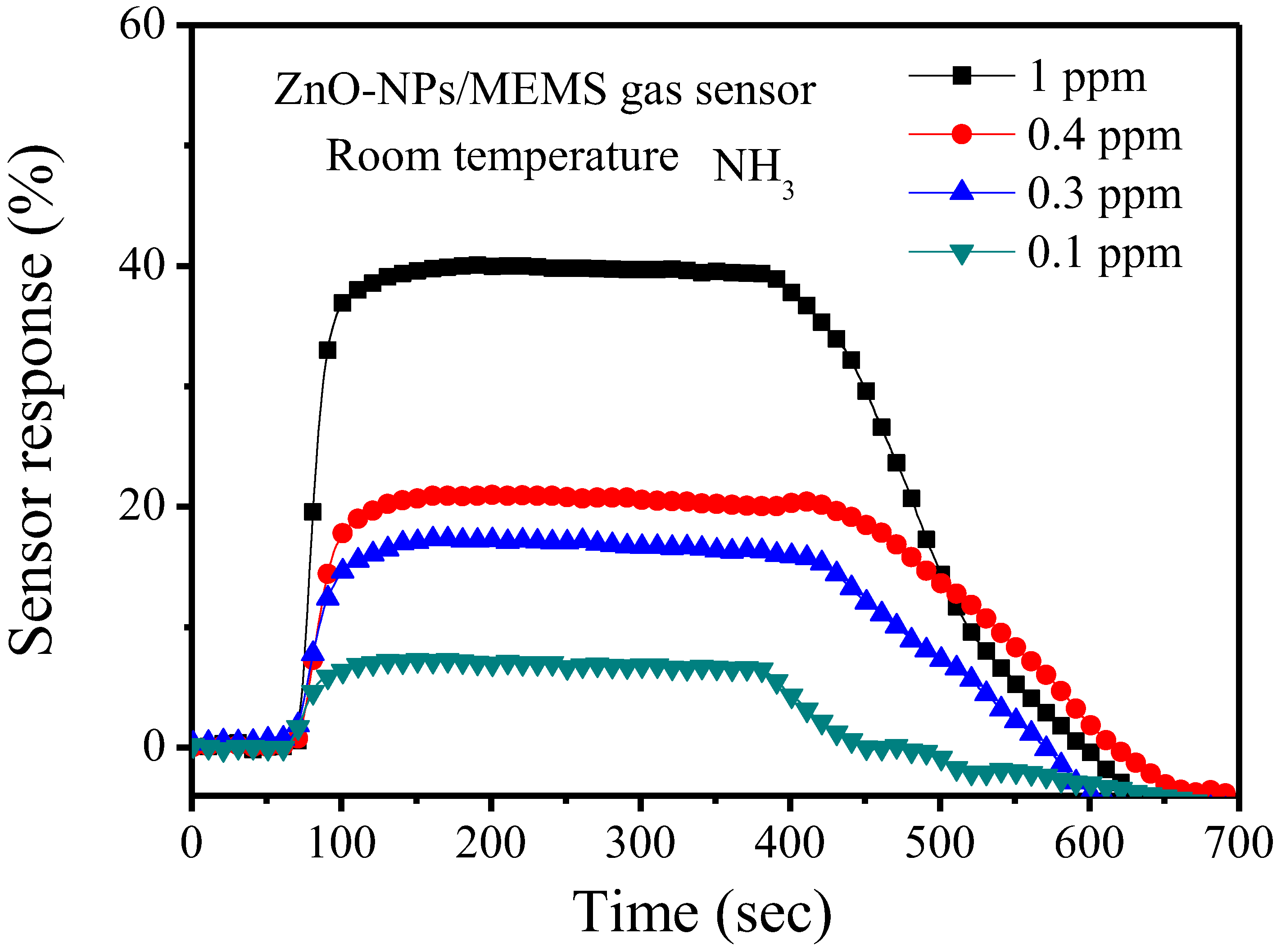 A Room Temperature ZnO-NPs/MEMS Ammonia Gas Sensor