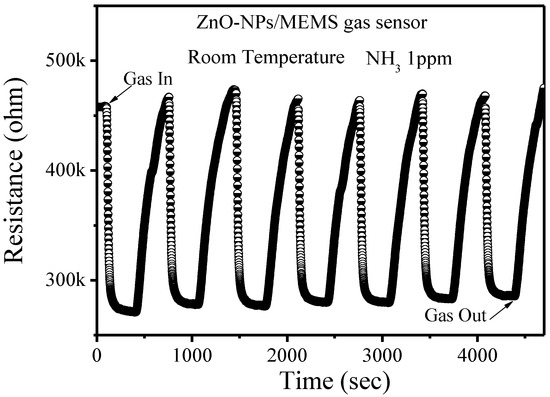 A Room Temperature ZnO-NPs/MEMS Ammonia Gas Sensor