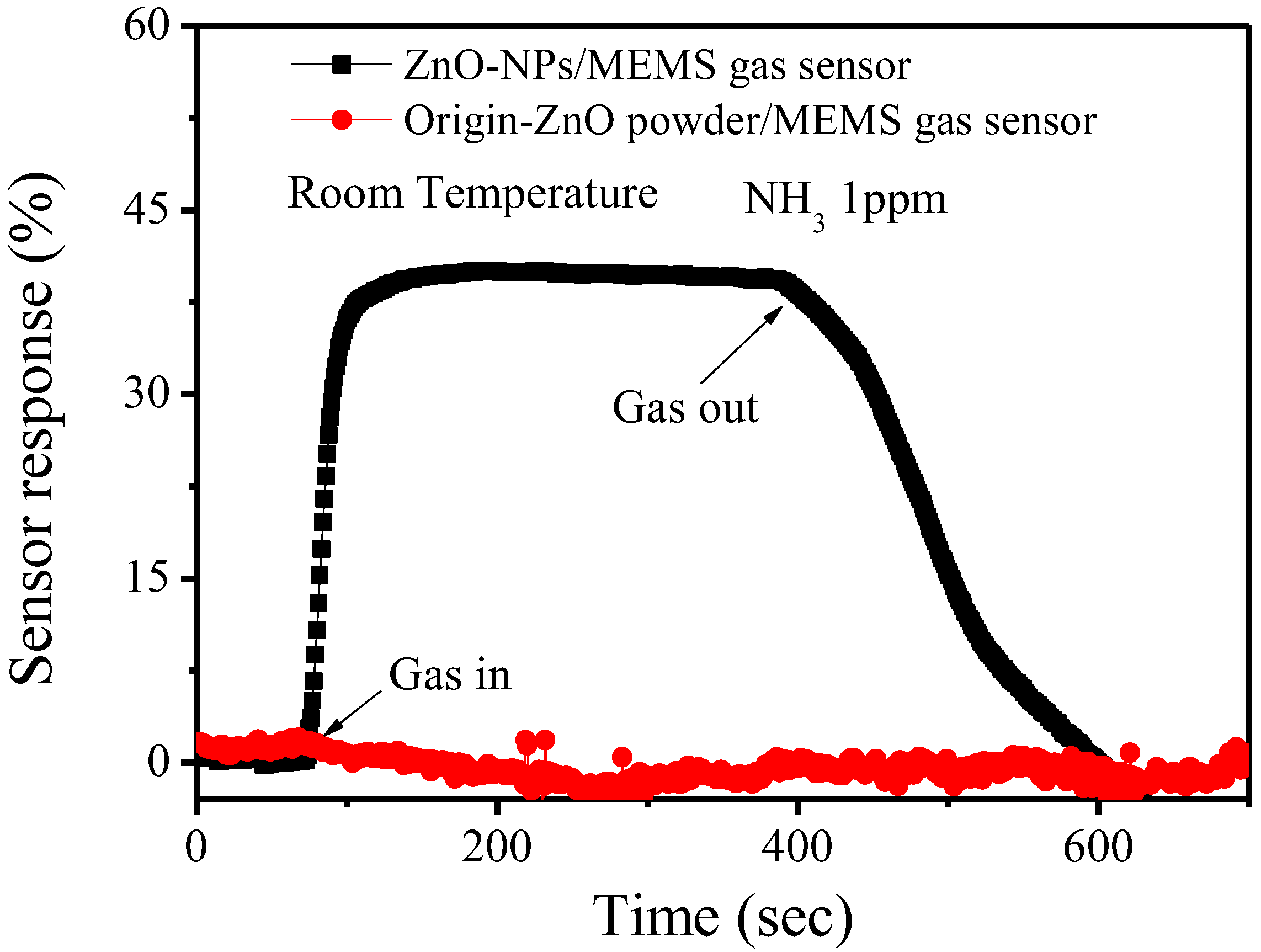A Room Temperature ZnO-NPs/MEMS Ammonia Gas Sensor