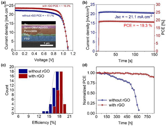 Improvement Strategies for Stability and Efficiency of Perovskite Solar ...