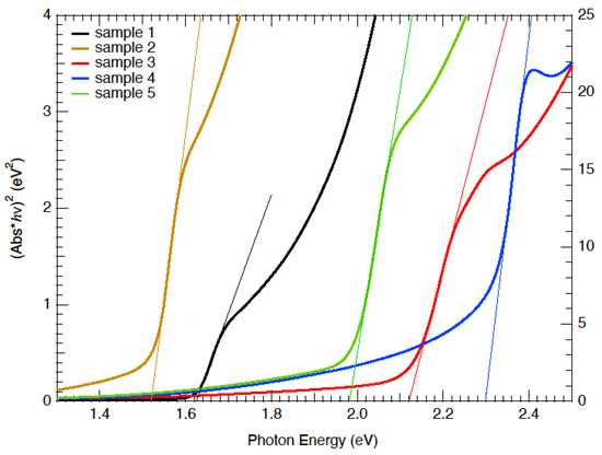 Wavelength Selective Solar Cells Using Triple Cation Perovskite