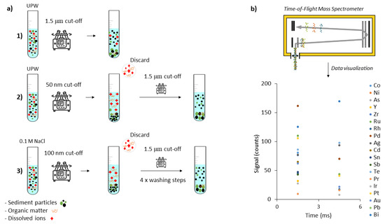 Nanomaterials | Free Full-Text | Platinum Nanoparticle Extraction ...