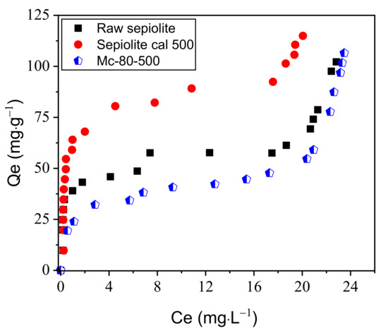 Nanomaterials | Free Full-Text | Development of a TiO2/Sepiolite ...