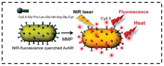 Recent Insights into NIR-Light-Responsive Materials for Photothermal ...