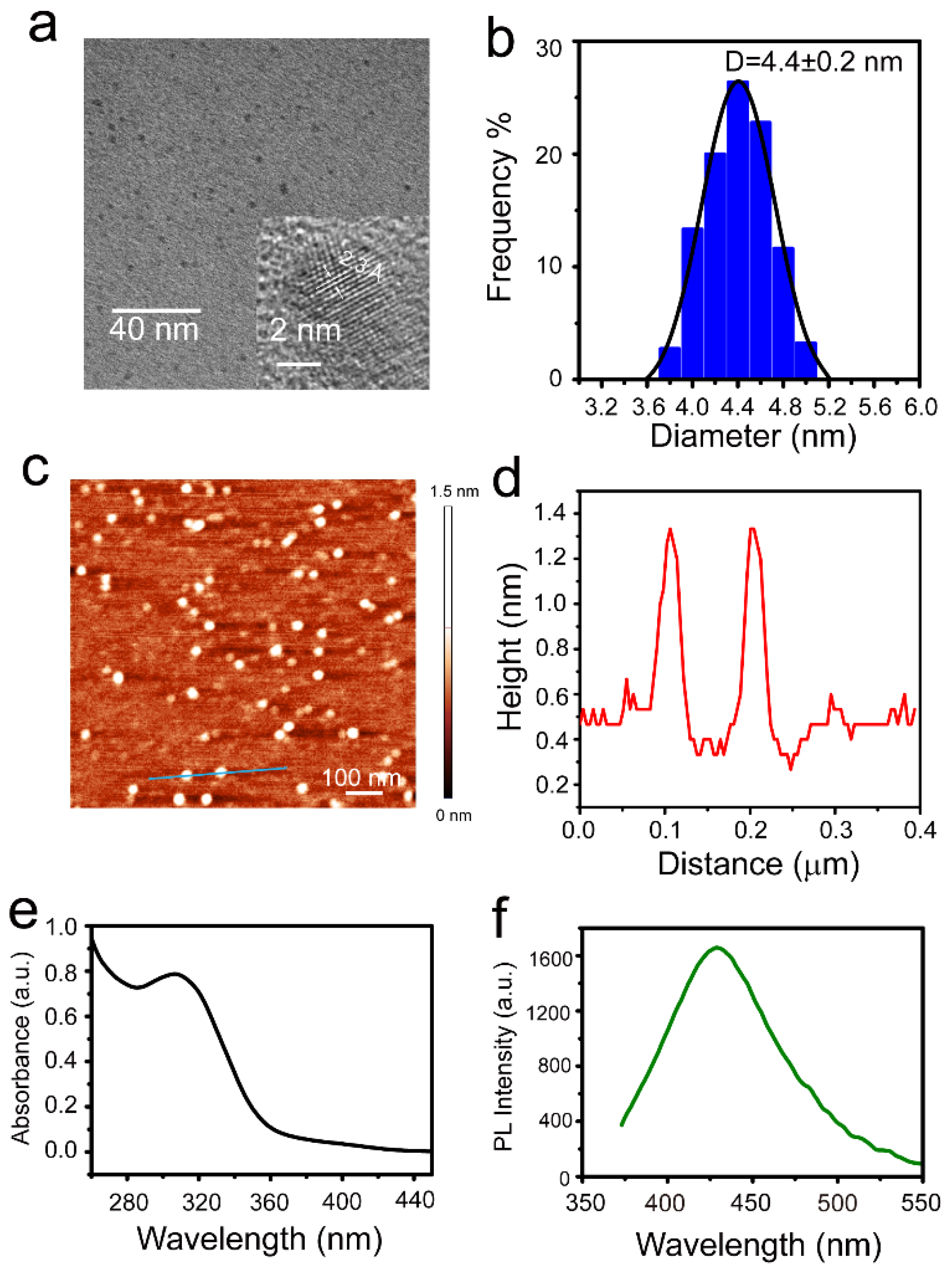 One-Step Hydrothermal Synthesis of Highly Fluorescent MoS2 Quantum Dots ...