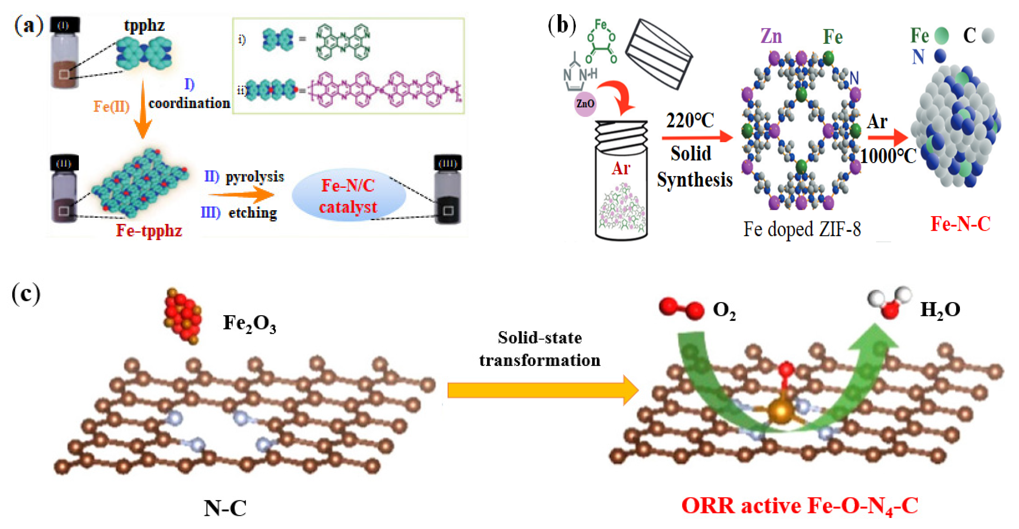 Non-Noble Metal Catalysts in Cathodic Oxygen Reduction Reaction of Proton Exchange Membrane Fuel ...