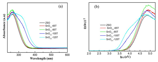 Efficient Oxygen Vacancy Defect Engineering for Enhancing Visible-Light ...