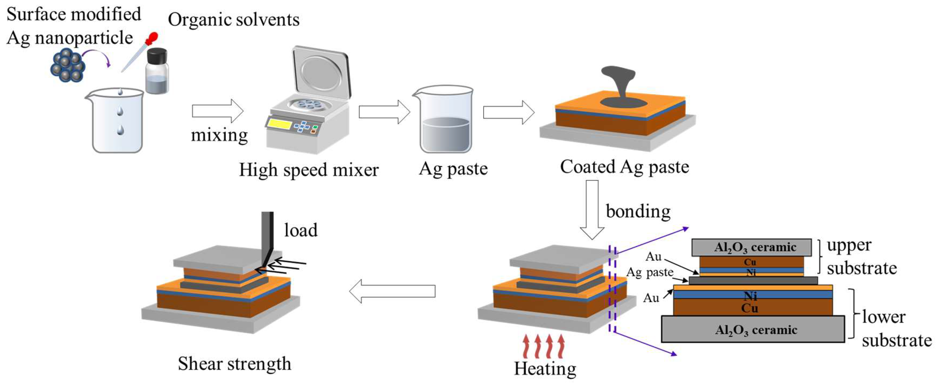High Strength Die-Attach Joint Formation by Pressureless Sintering of ...