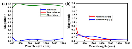 Nickel-Based High-Bandwidth Nanostructured Metamaterial Absorber for ...