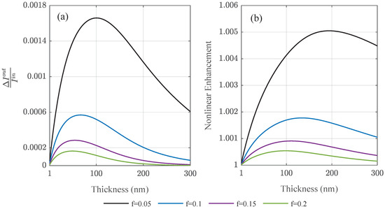 Thin Films of Nonlinear Metallic Amorphous Composites
