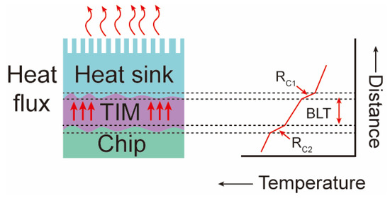 Nanomaterials | Free Full-Text | Recent Advances in Thermal Interface ...