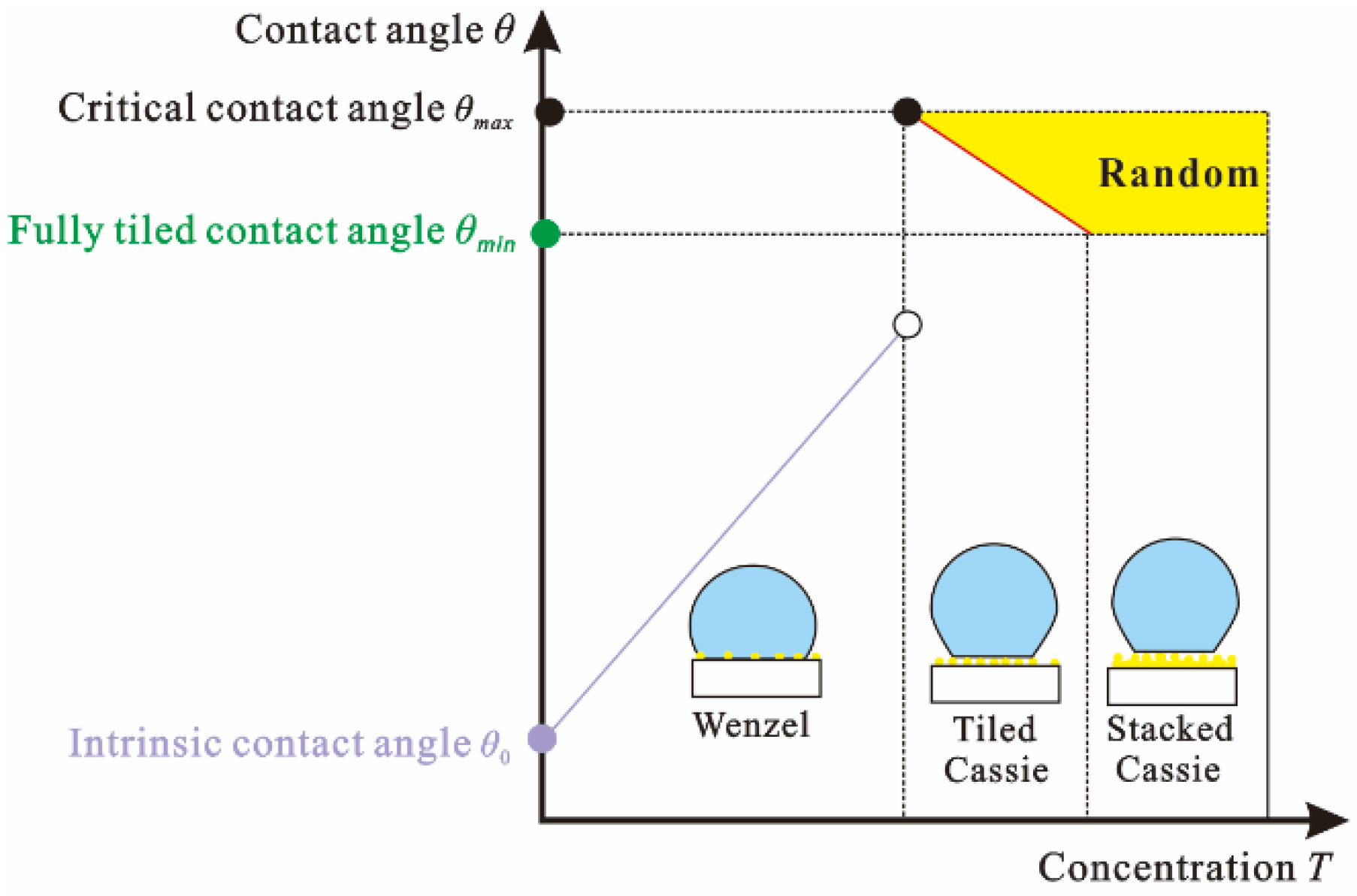 Effect of Hydrophobic Nano-SiO2 Particle Concentration on Wetting Properties of Superhydrophobic ...