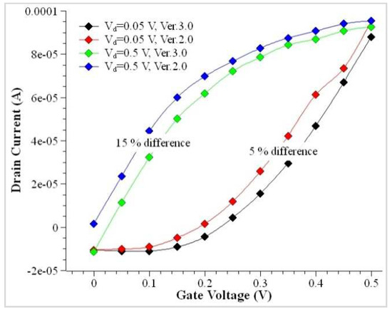 Mathematical Modeling of Drain Current Estimation in a CSDG MOSFET ...