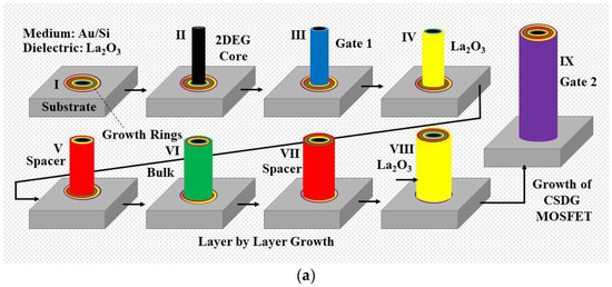 Mathematical Modeling of Drain Current Estimation in a CSDG MOSFET ...