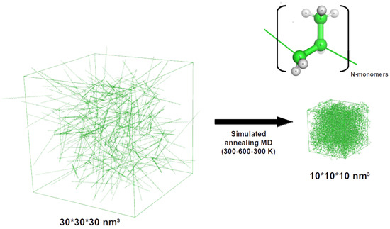 Molecular Dynamics Simulations on the Elastic Properties of ...
