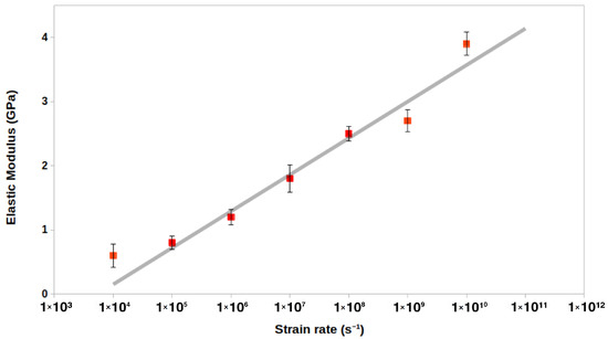 Molecular Dynamics Simulations on the Elastic Properties of ...