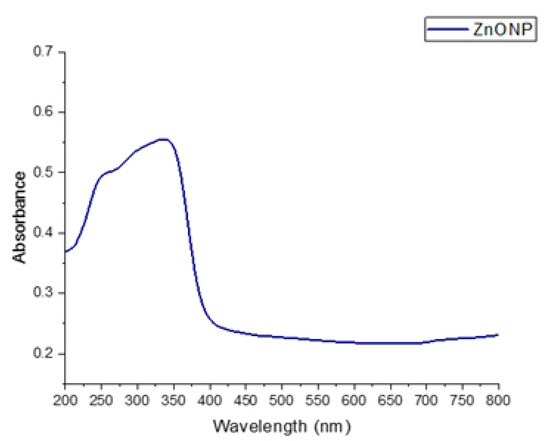 Biosynthesis of ZnONP Using Chamaecostus cuspidatus and Their Evolution ...