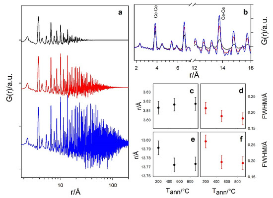 Structure and Surface Relaxation of CeO2 Nanoparticles Unveiled by ...