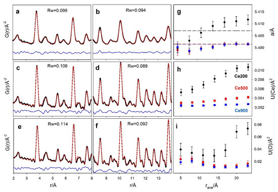 Structure and Surface Relaxation of CeO2 Nanoparticles Unveiled by ...