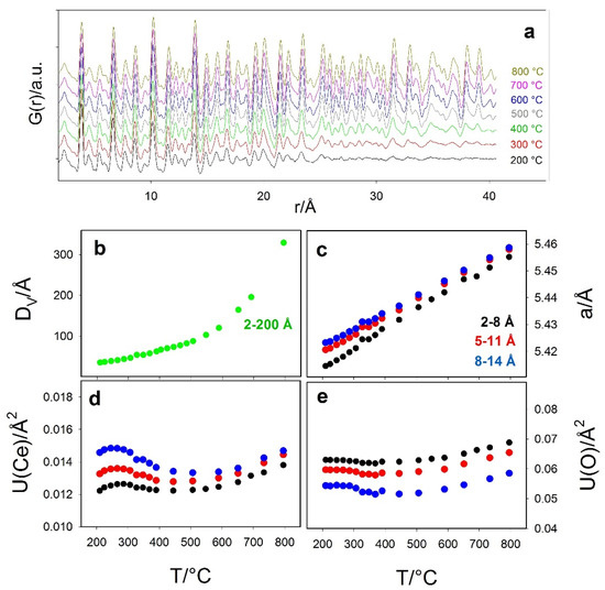 Structure and Surface Relaxation of CeO2 Nanoparticles Unveiled by ...