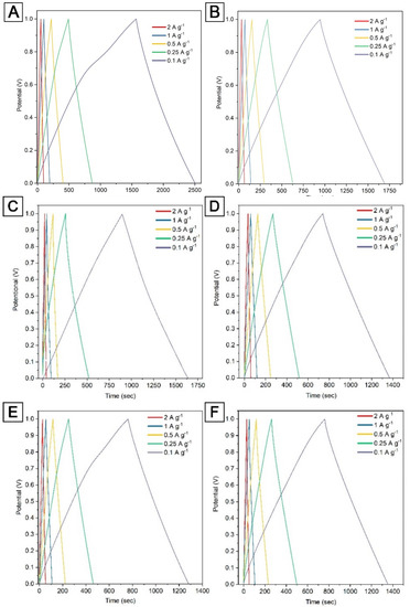 Electrochemical Performance of Chemically Activated Carbons from ...