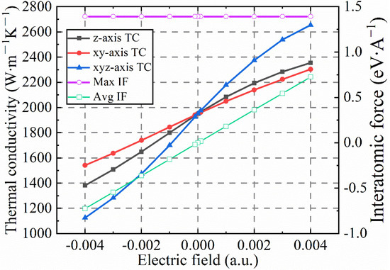 Thermal Transport Properties of Diamond Phonons by Electric Field