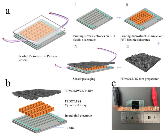 High-Performance Flexible Piezoresistive Pressure Sensor Printed with ...