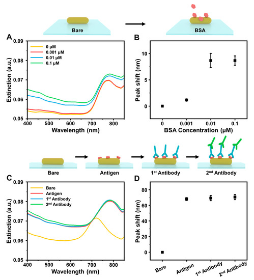 Optimizing Plasmonic Gold Nanorod Deposition on Glass Surfaces for High ...