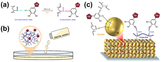Radical-Scavenging Activatable and Robust Polymeric Binder Based on ...