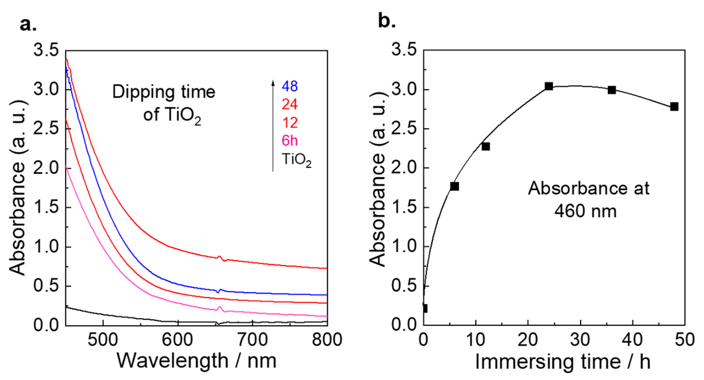 Uv Visible Absorption Spectrum Of Tio2 Nanoparticles