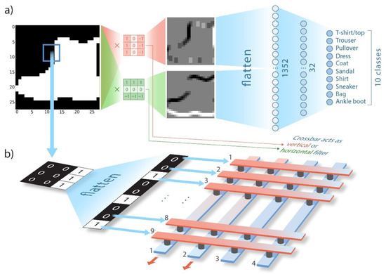 Convolutional Neural Network Based on Crossbar Arrays of (Co-Fe-B)x(LiNbO3)100−x Nanocomposite ...