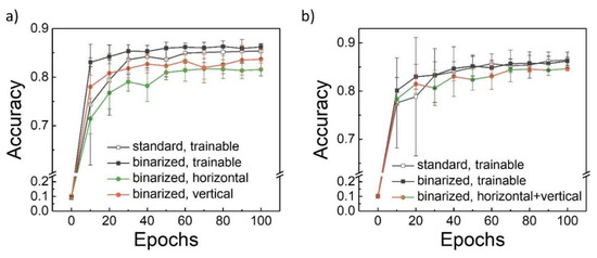 Convolutional Neural Network Based on Crossbar Arrays of (Co-Fe-B)x(LiNbO3)100−x Nanocomposite ...