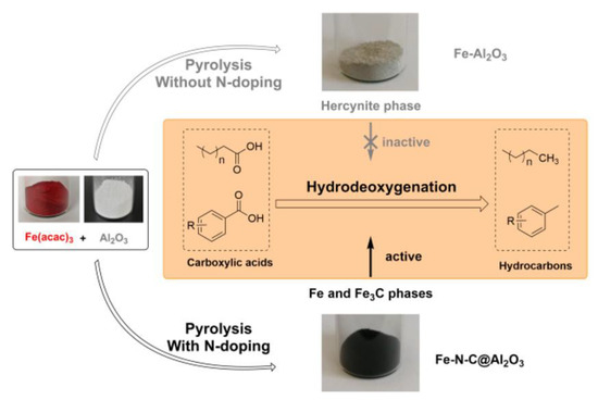 Recent Advances in Carbon-Based Iron Catalysts for Organic Synthesis