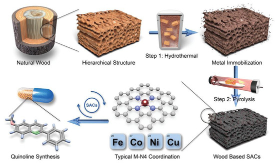Recent Advances in Carbon-Based Iron Catalysts for Organic Synthesis