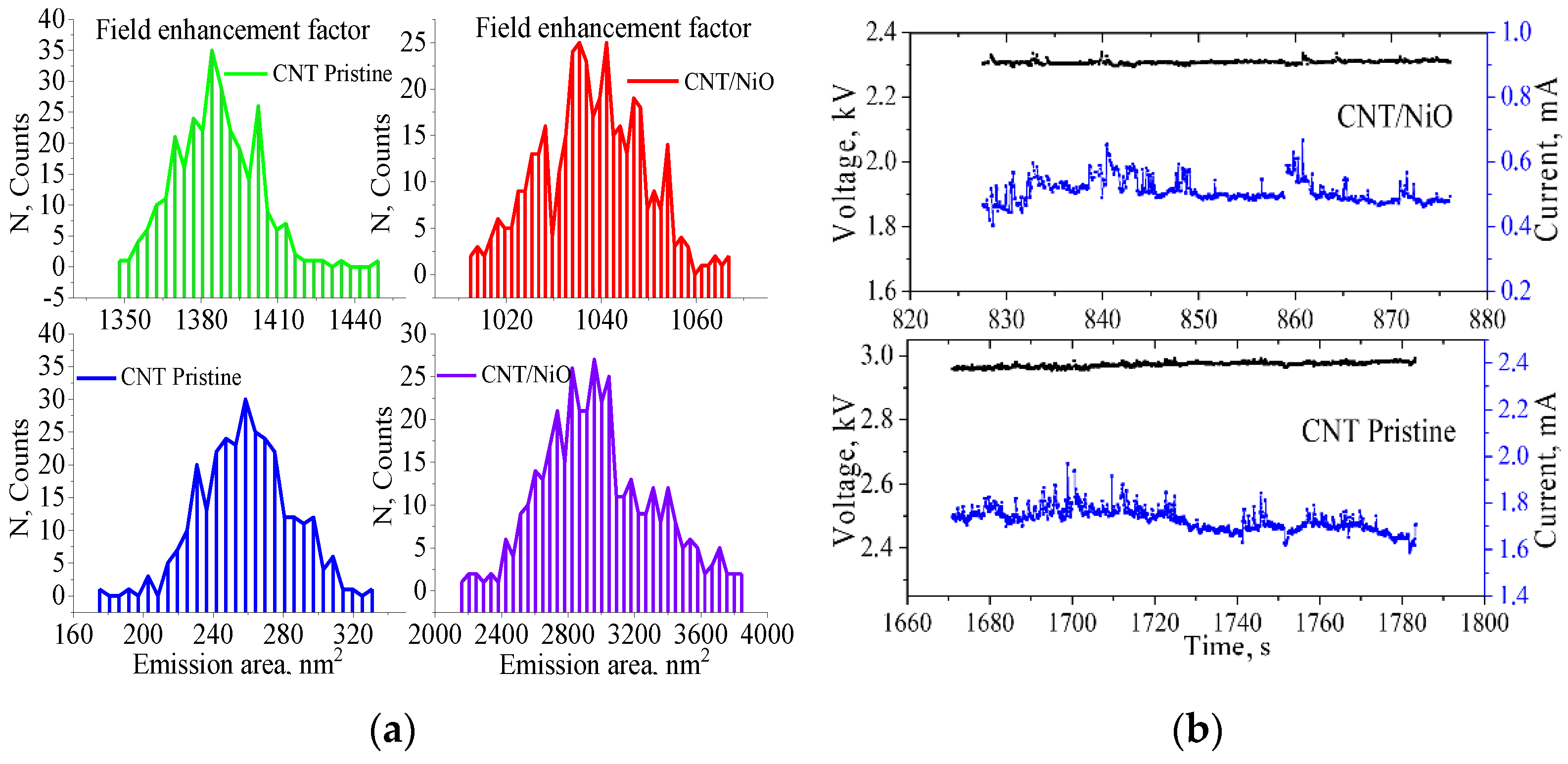 Influence of NiO ALD Coatings on the Field Emission Characteristic of ...