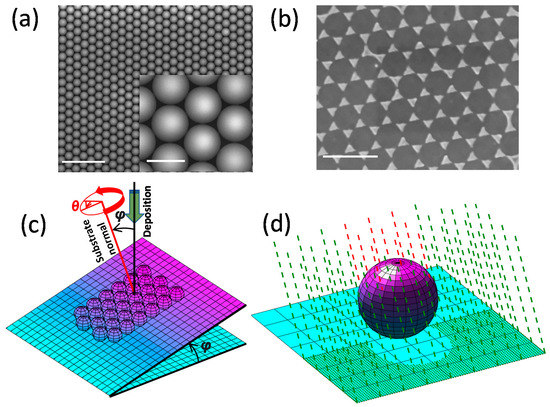 Combining Azimuthal and Polar Angle Resolved Shadow Mask Deposition and ...