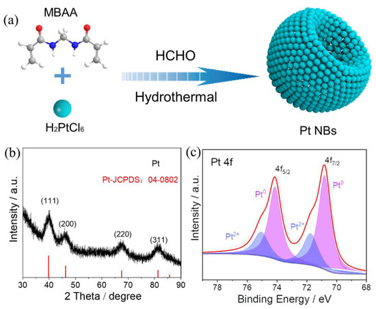 One-Pot Synthesis of Pt Nanobowls Assembled from Ultrafine ...
